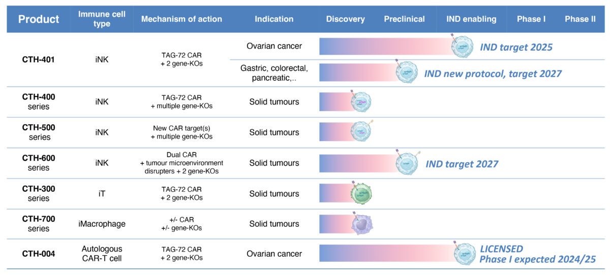 Pipeline – Cartherics